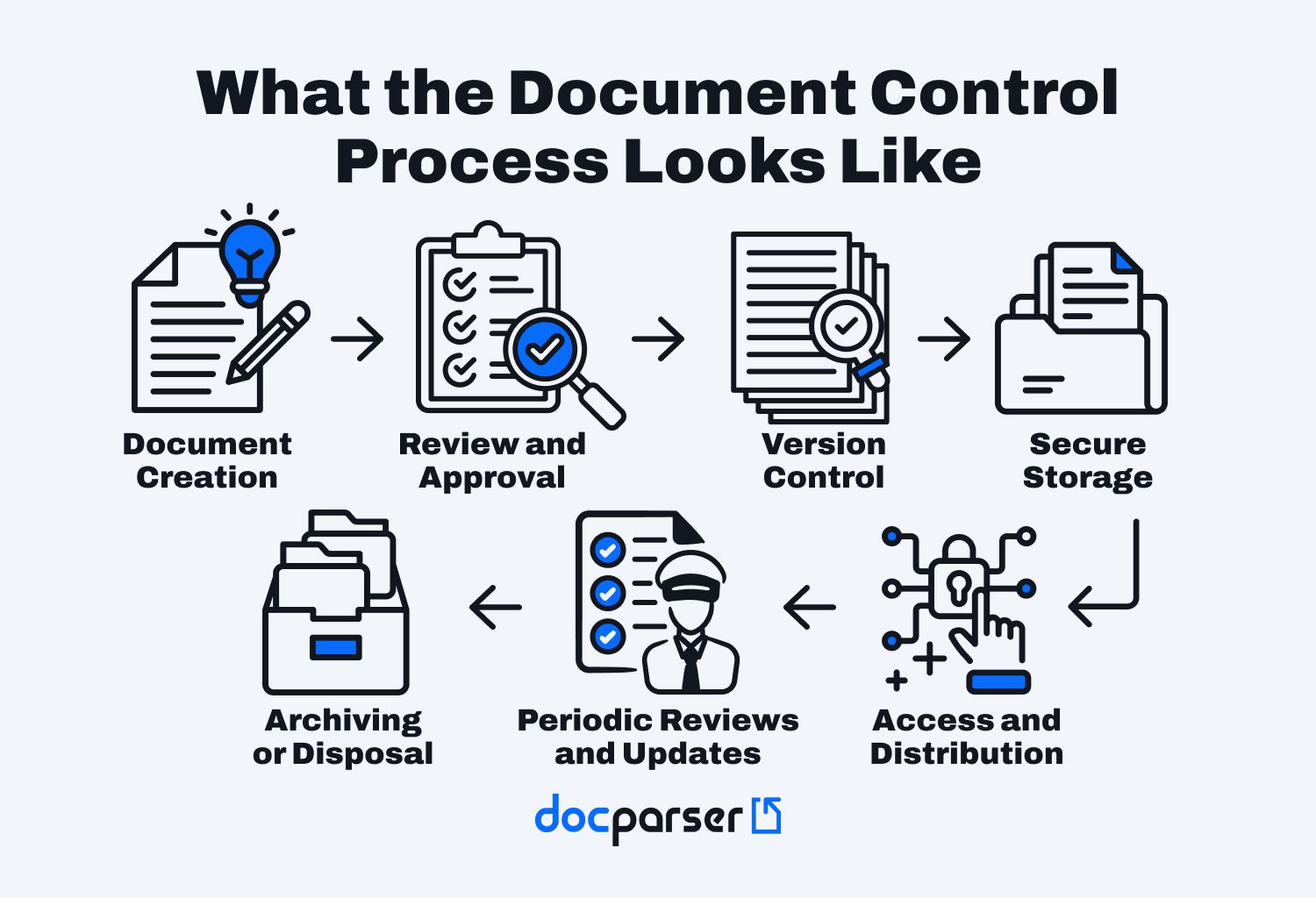 Document Control Explained: Basics, Components, & Benefits - Docparser